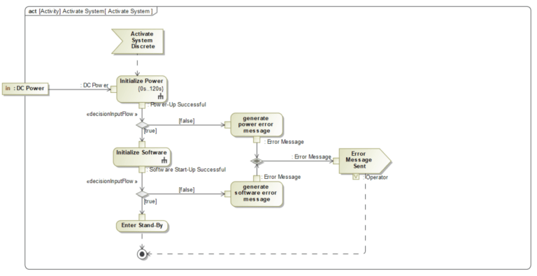 Functions and Activity Diagrams - Beyond MBSE