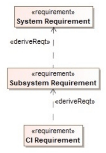 Requirements and Requirement Relationships - Beyond MBSE