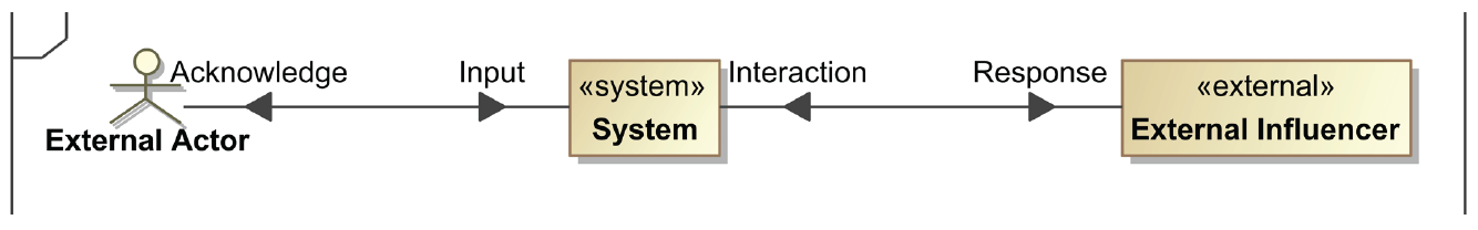 Blocks & Block Definition Diagrams - Beyond MBSE