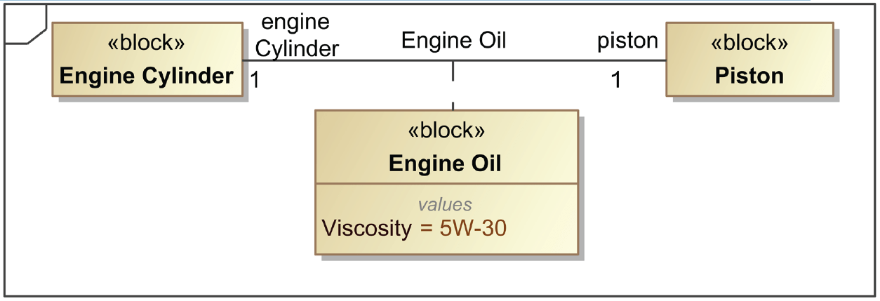 Blocks & Block Definition Diagrams - Beyond MBSE