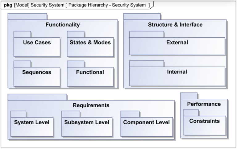 Packages & Package Diagrams - Beyond MBSE