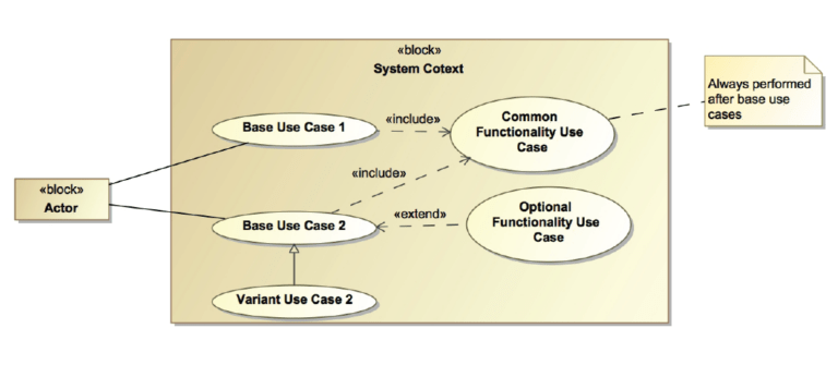 Use Cases and Use Case Diagrams - Beyond MBSE